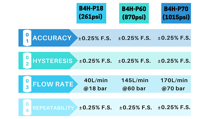 High Pressure Proportional Regulator/ Controller (0-70bar)｜Kao Lu